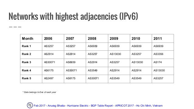 BGP Routing Table Report