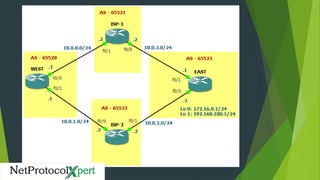BGP Weight Manipulation with Route Map | PPT