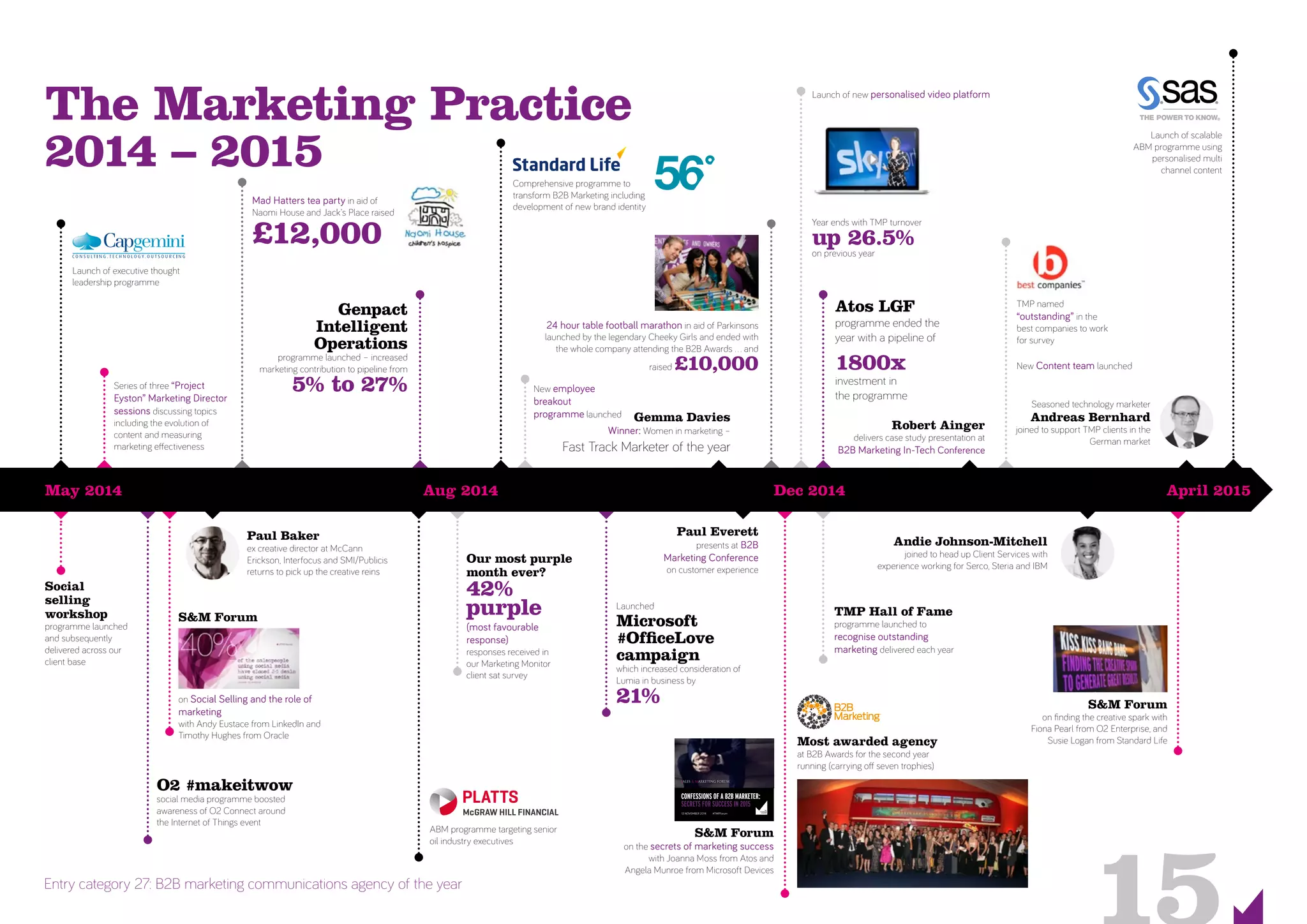 The Marketing Practice: 2015 Overview | PPT