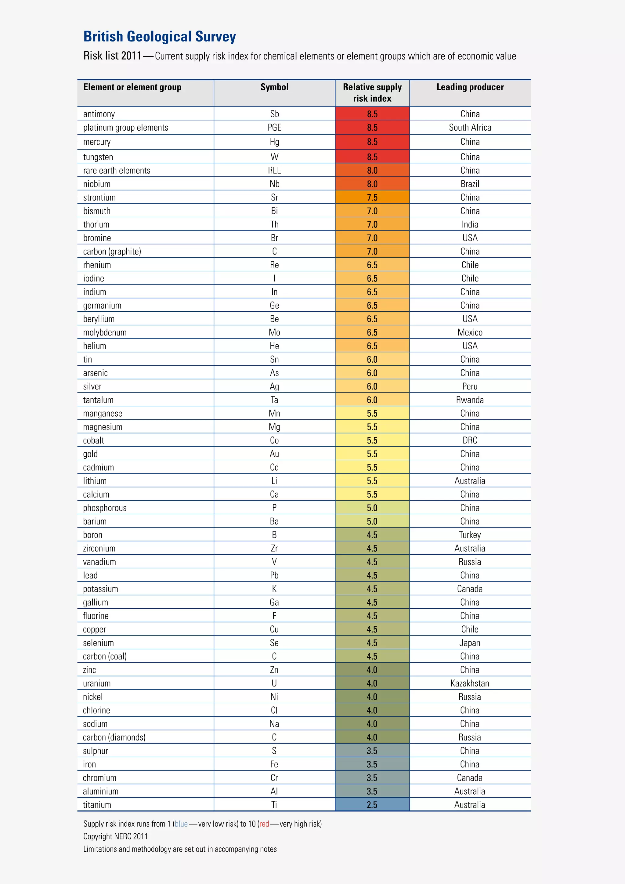 British Geological Survey risk list2011 | PDF