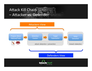 Cyber Kill Chain vs. Cyber Criminals | PDF