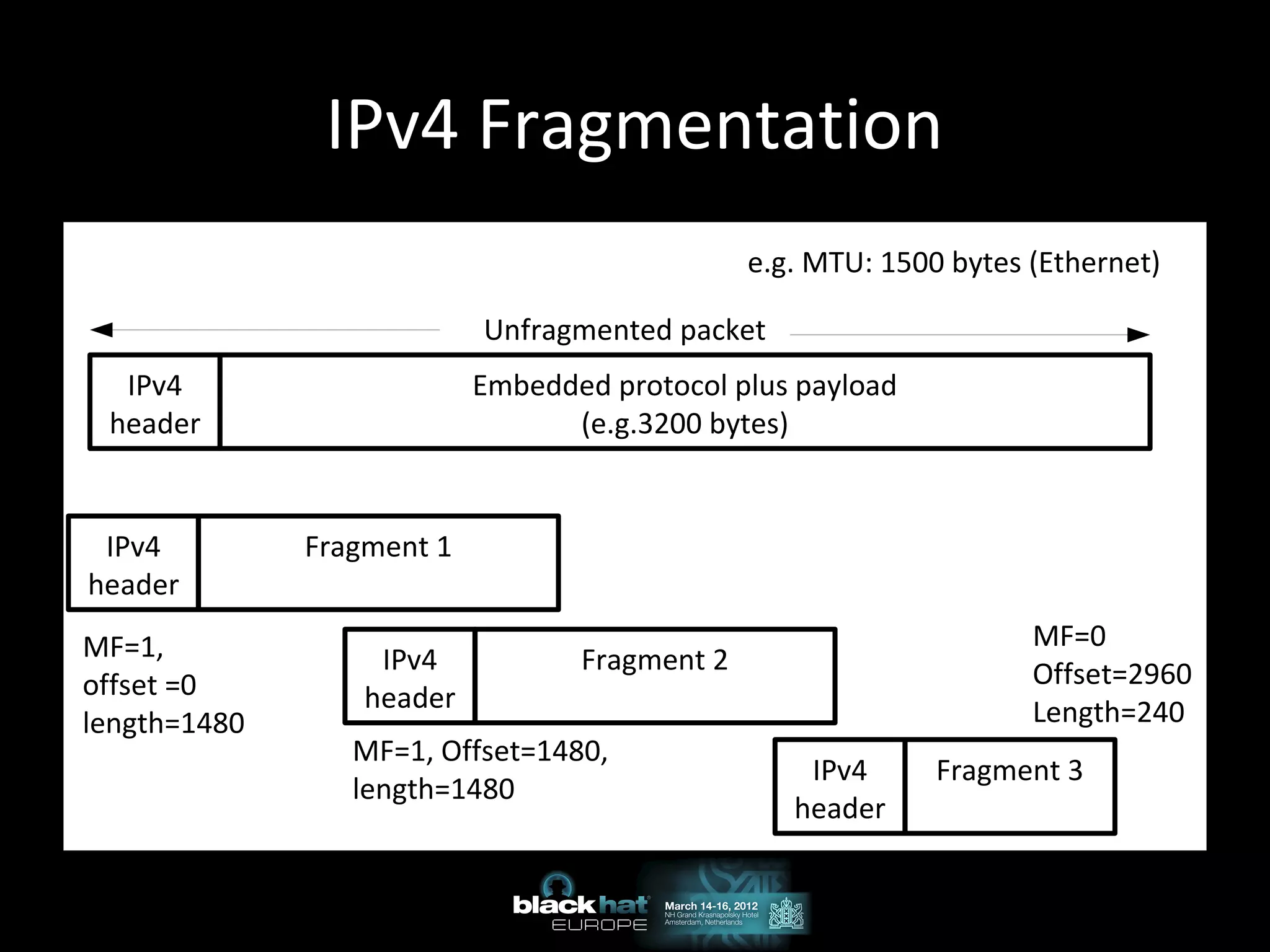 Attacking IPv6 Implementation Using Fragmentation | PPT