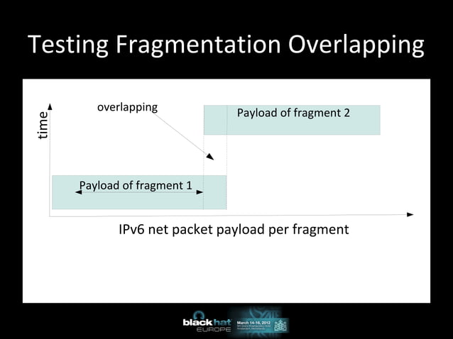 Attacking Ipv6 Implementation Using Fragmentation Ppt Free Download 