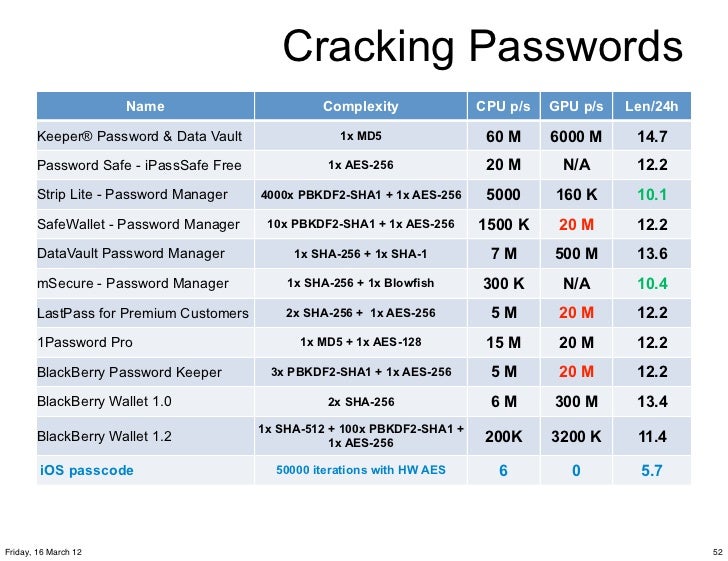 “Secure Password Managers” and “Military-Grade Encryption” on Smartph…