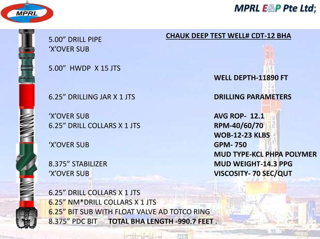 BHA components and performances