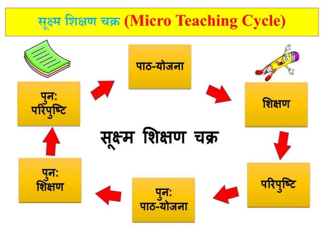 PPT ON MICRO-TEACHING FOR B.ED