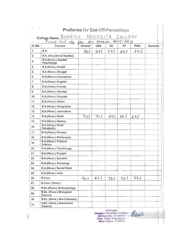 Bhagini Nivedita college :- First Cut-off | PDF