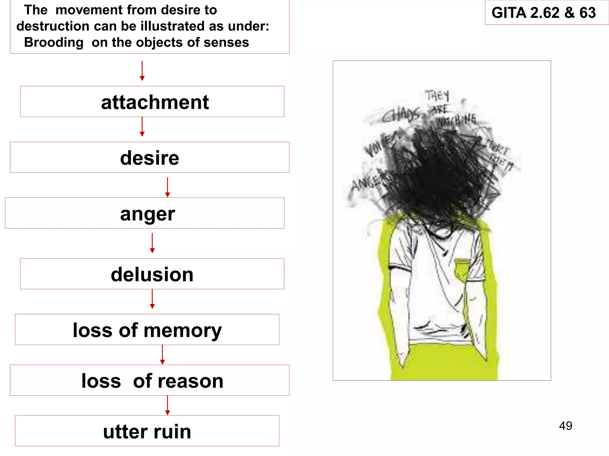 Bhagvad gita Chapter- 2 ,Summary.(Revised 2021): Samkhya Yoga (The yoga ...