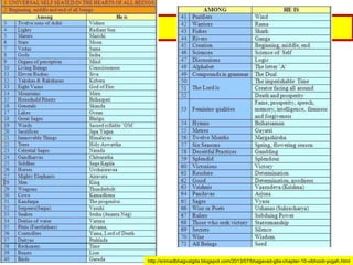 Bhagvad gita chapter 10 Revised (2021) Vibhuti-Vistara-Yoga- flowcharts ...