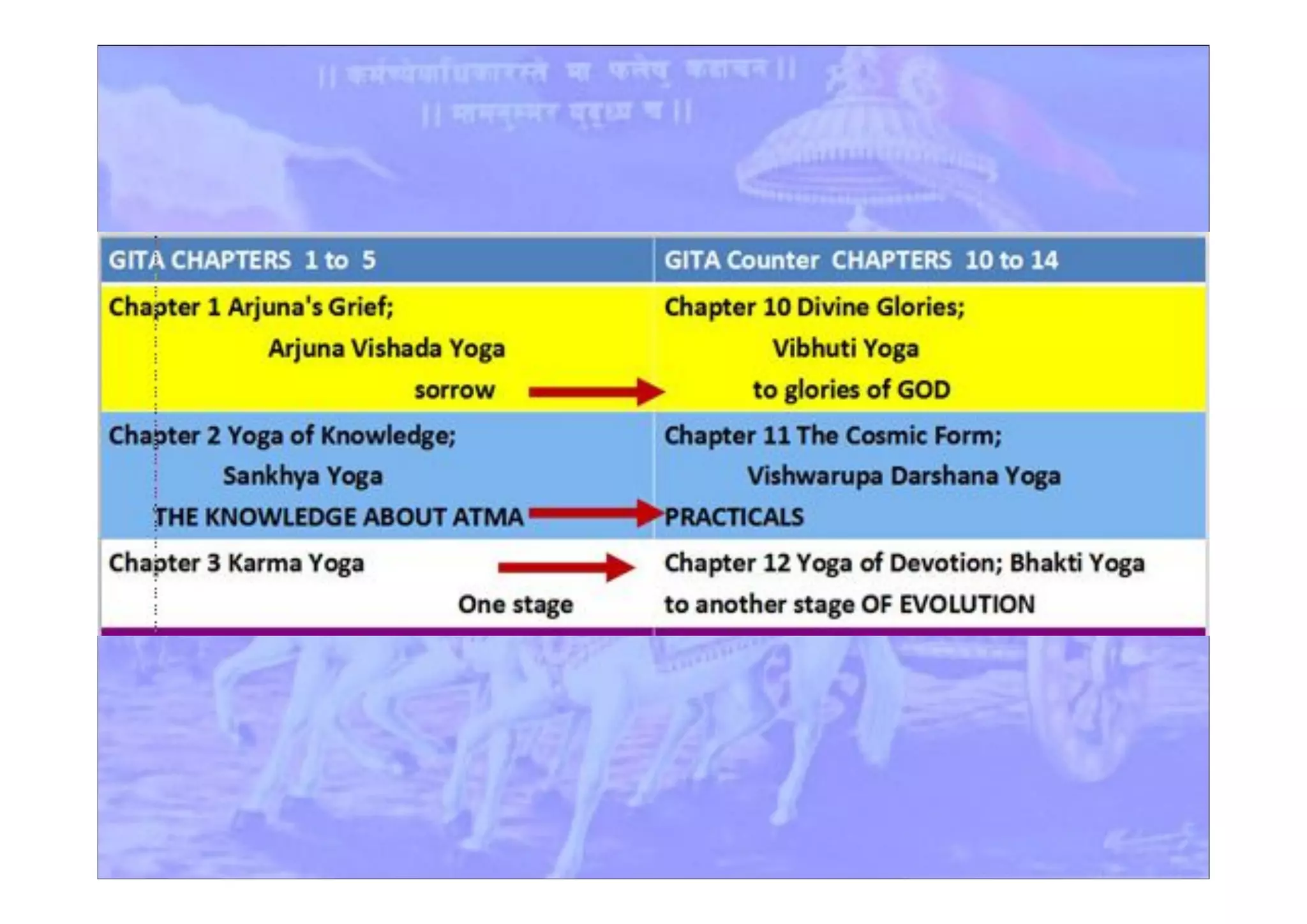 BHAGVAD GITA CHAPTER 11 FLOWCHARTS | PDF
