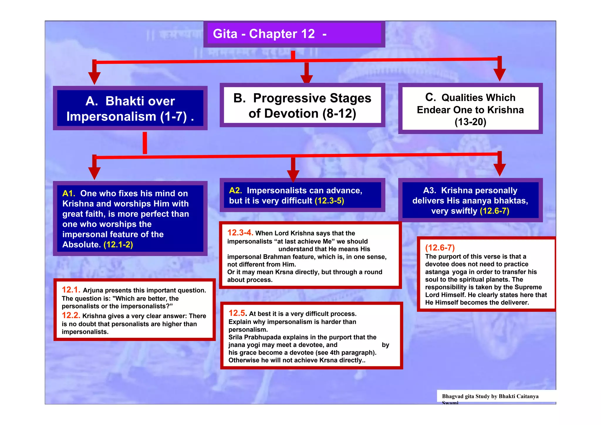 Bhagvad Gita chapter 12 , Flowcharts and Overview | PDF