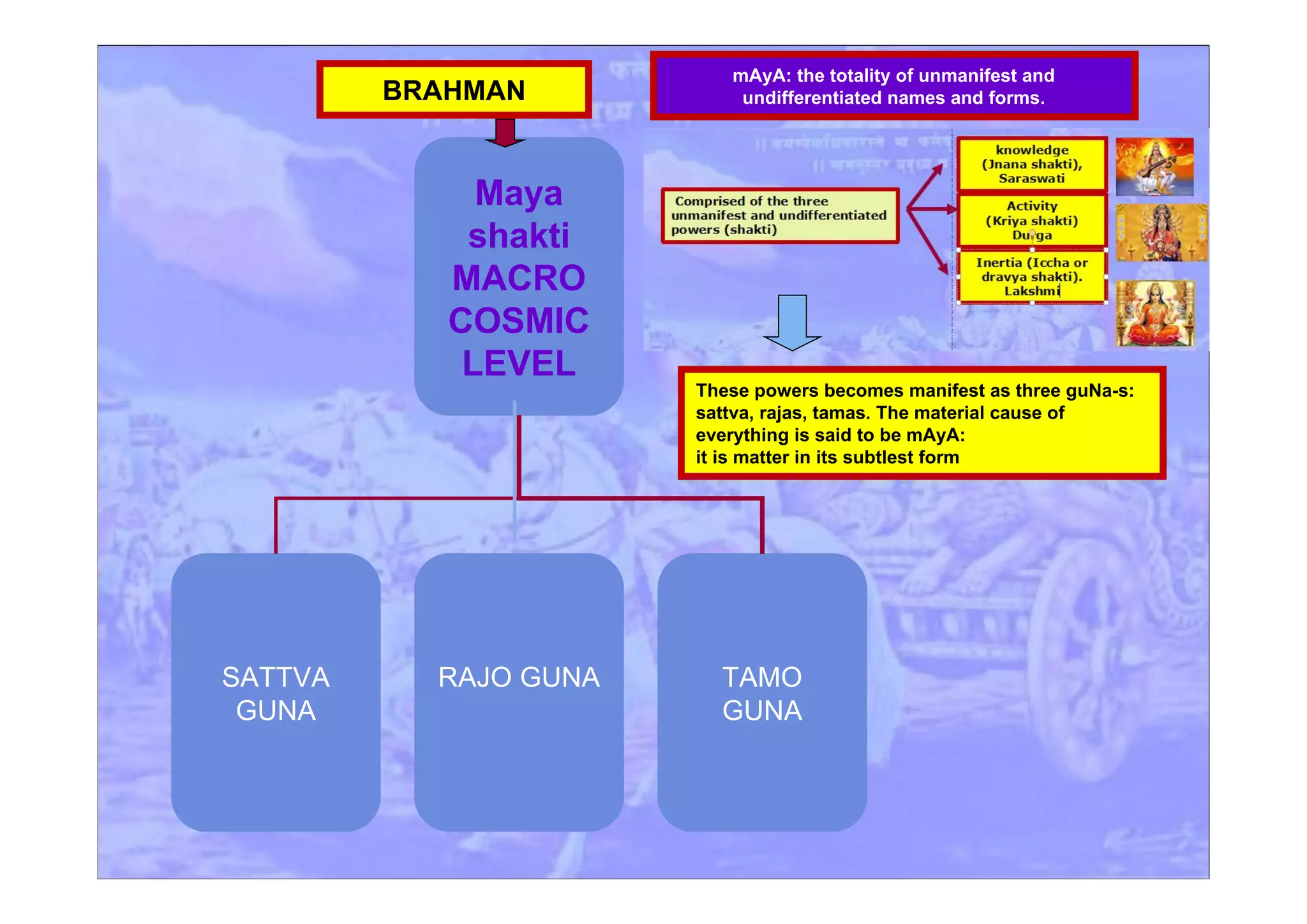 BHAGVAD GITA CHAPTER 14 FLOWCHARTS AND OVERVIEW | PDF