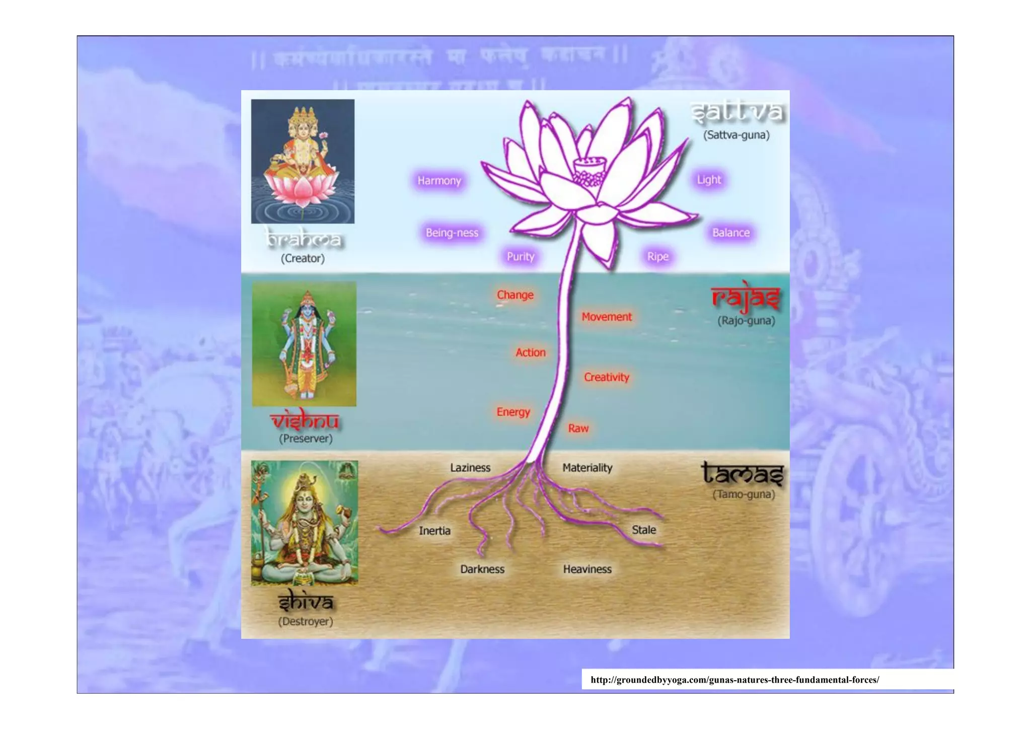 BHAGVAD GITA CHAPTER 14 FLOWCHARTS AND OVERVIEW | PDF