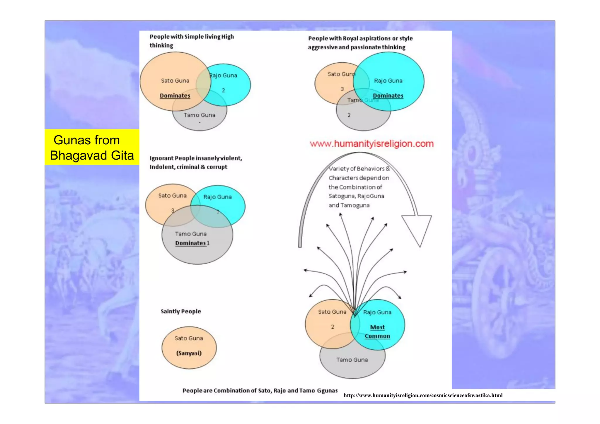 BHAGVAD GITA CHAPTER 14 FLOWCHARTS AND OVERVIEW | PDF