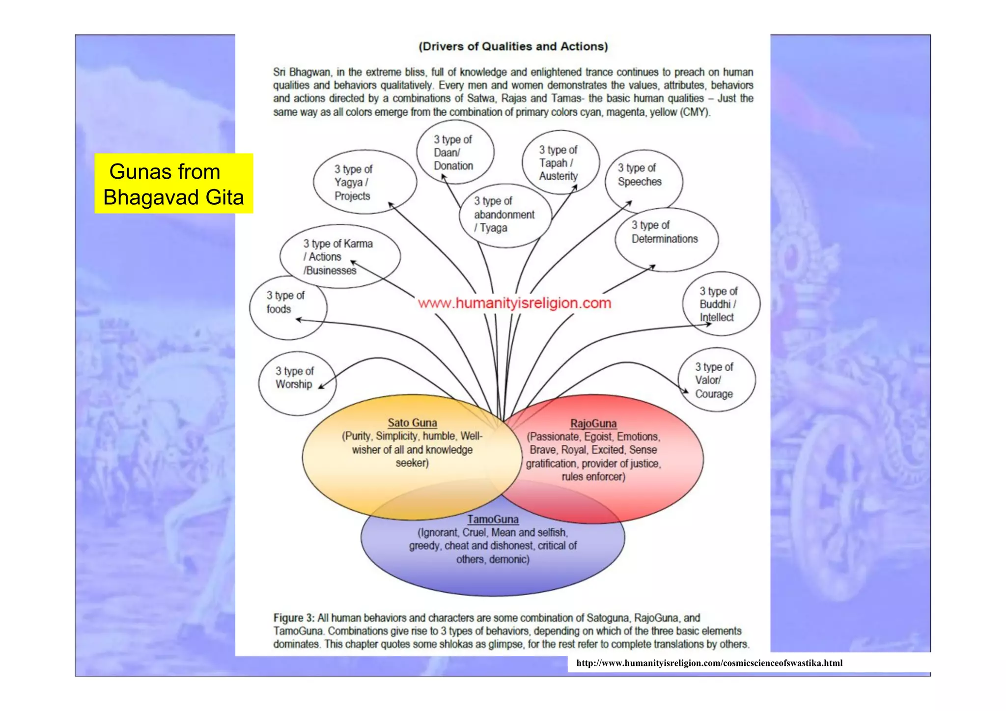BHAGVAD GITA CHAPTER 14 FLOWCHARTS AND OVERVIEW | PDF
