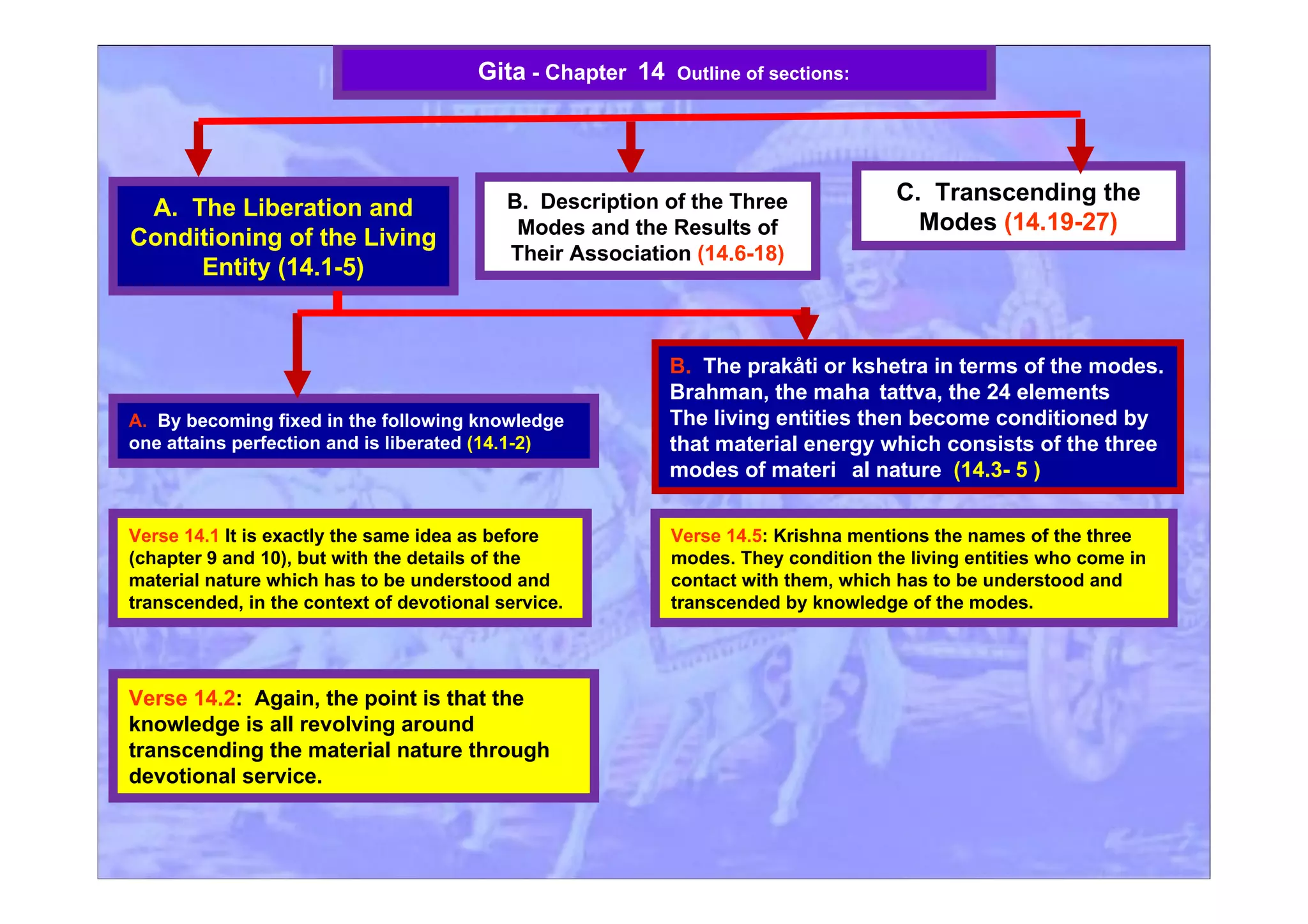 BHAGVAD GITA CHAPTER 14 FLOWCHARTS AND OVERVIEW | PDF