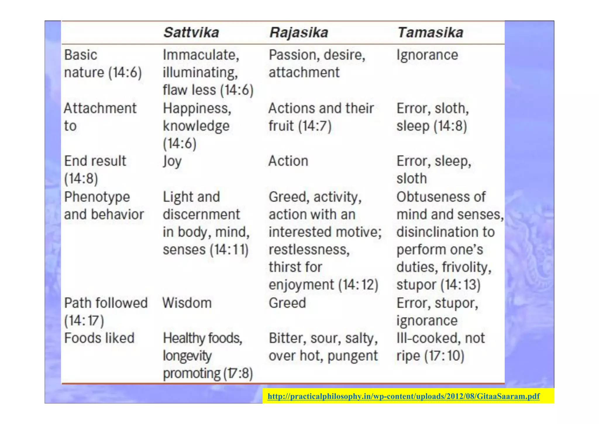 BHAGVAD GITA CHAPTER 14 FLOWCHARTS AND OVERVIEW | PDF