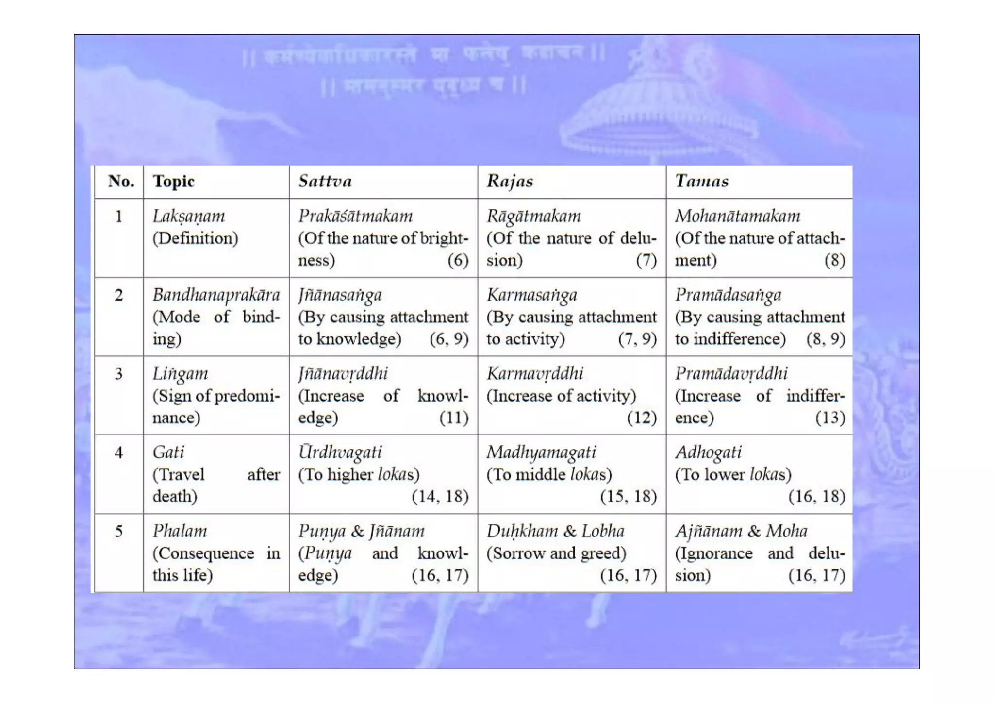 BHAGVAD GITA CHAPTER 14 FLOWCHARTS AND OVERVIEW | PDF