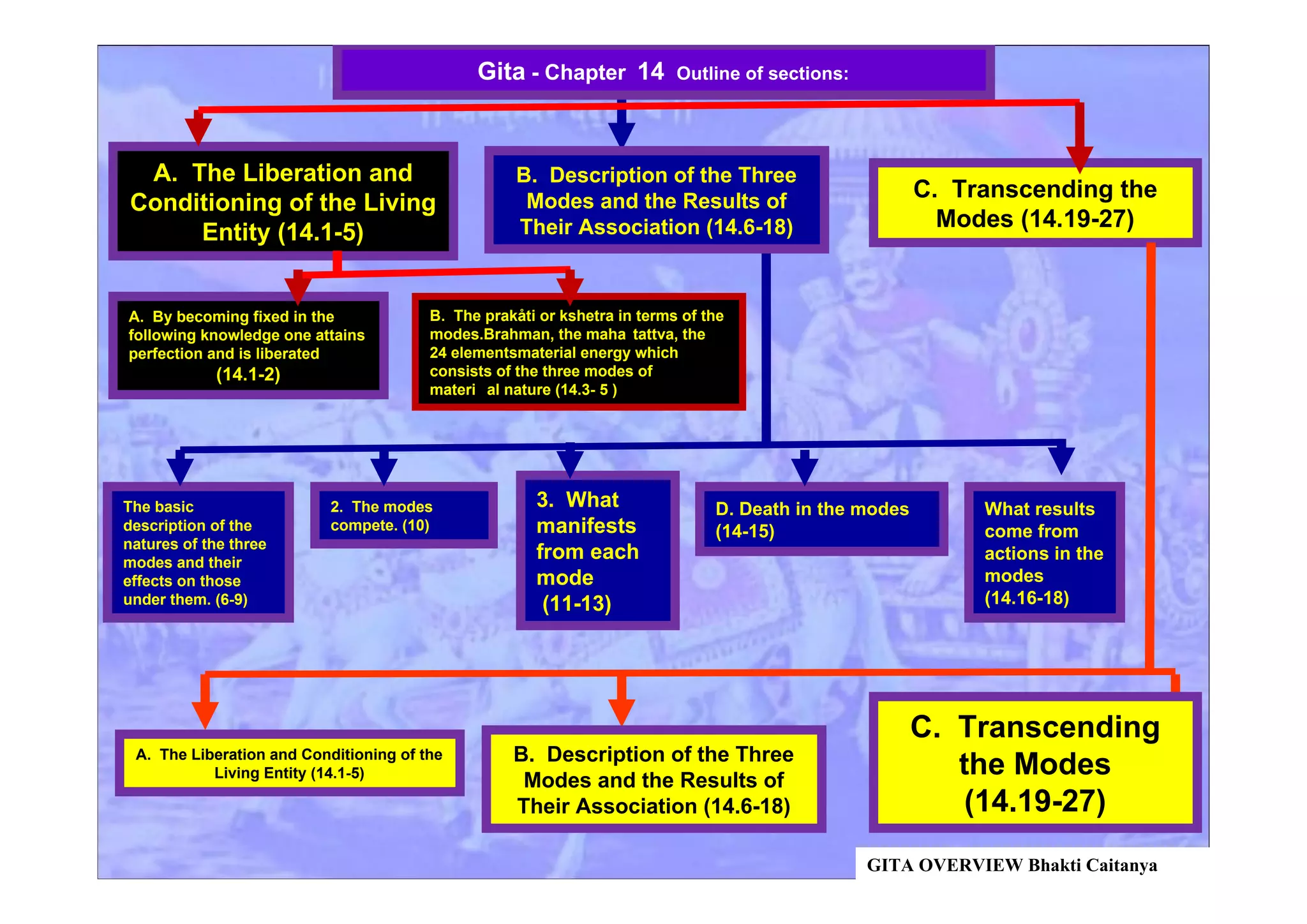 BHAGVAD GITA CHAPTER 14 FLOWCHARTS AND OVERVIEW | PDF