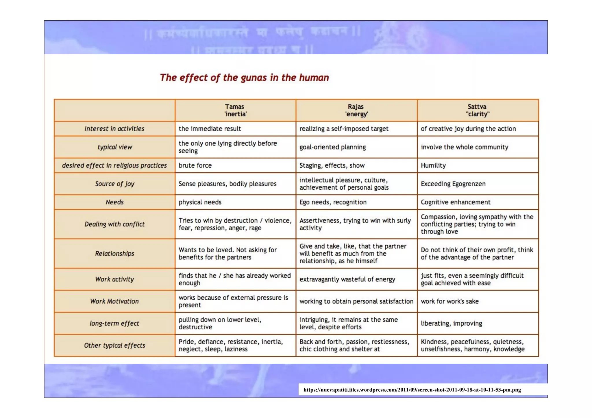BHAGVAD GITA CHAPTER 14 FLOWCHARTS AND OVERVIEW | PDF
