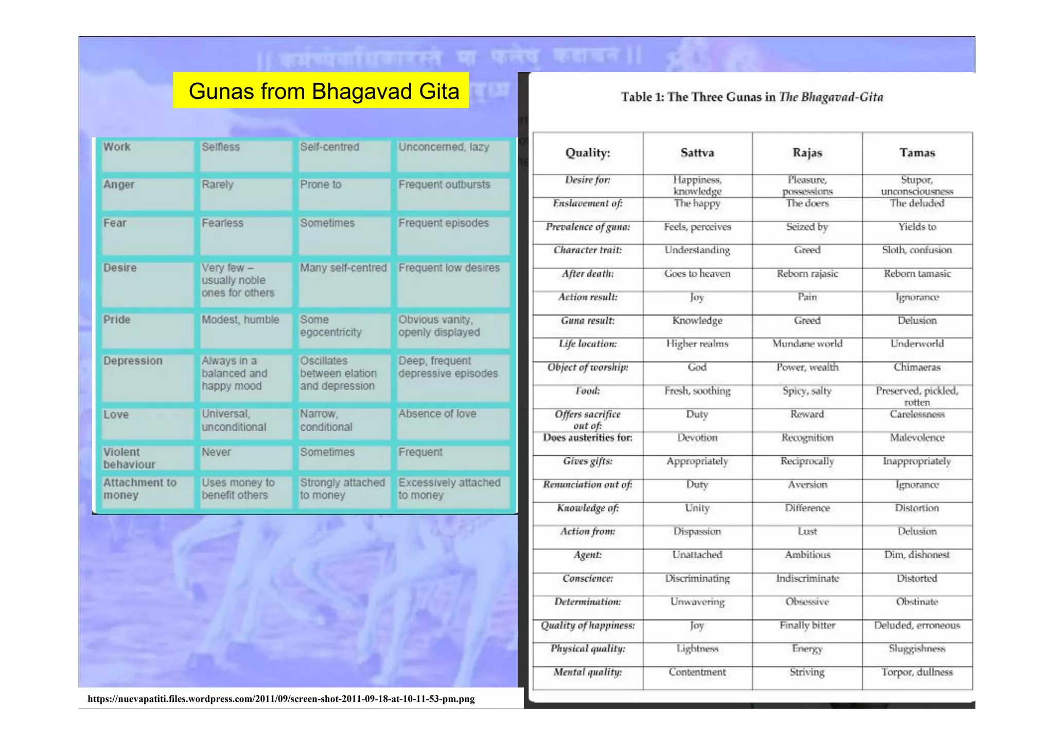 BHAGVAD GITA CHAPTER 14 FLOWCHARTS AND OVERVIEW | PDF