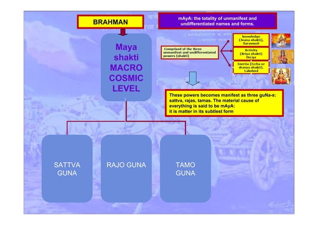 BHAGVAD GITA CHAPTER 14 FLOWCHARTS AND OVERVIEW | PDF | Hinduism | Religion & Spirituality