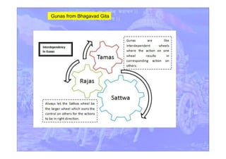 BHAGVAD GITA CHAPTER 14 FLOWCHARTS AND OVERVIEW | PDF