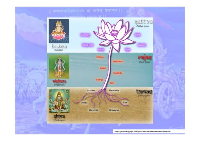 BHAGVAD GITA CHAPTER 14 FLOWCHARTS AND OVERVIEW | PDF | Hinduism ...