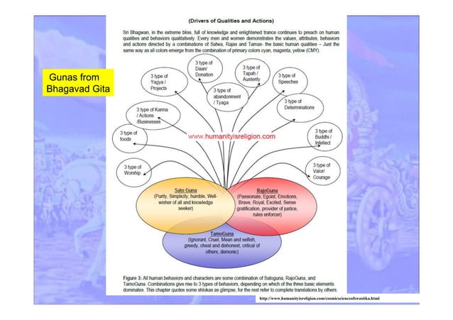 BHAGVAD GITA CHAPTER 14 FLOWCHARTS AND OVERVIEW | PDF | Hinduism ...