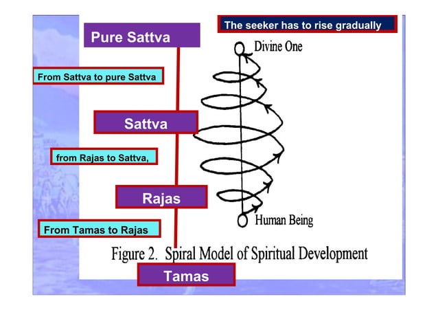 BHAGVAD GITA CHAPTER 14 FLOWCHARTS AND OVERVIEW | PDF | Hinduism | Religion & Spirituality