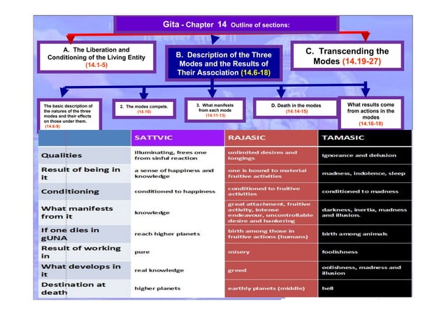 BHAGVAD GITA CHAPTER 14 FLOWCHARTS AND OVERVIEW | PDF | Hinduism | Religion & Spirituality