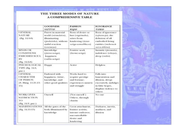BHAGVAD GITA CHAPTER 14 FLOWCHARTS AND OVERVIEW | PDF | Hinduism | Religion & Spirituality