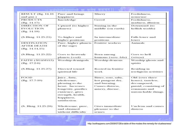 BHAGVAD GITA CHAPTER 14 FLOWCHARTS AND OVERVIEW | PDF | Hinduism | Religion & Spirituality