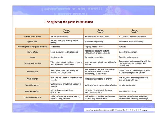 BHAGVAD GITA CHAPTER 14 FLOWCHARTS AND OVERVIEW | PDF | Hinduism ...