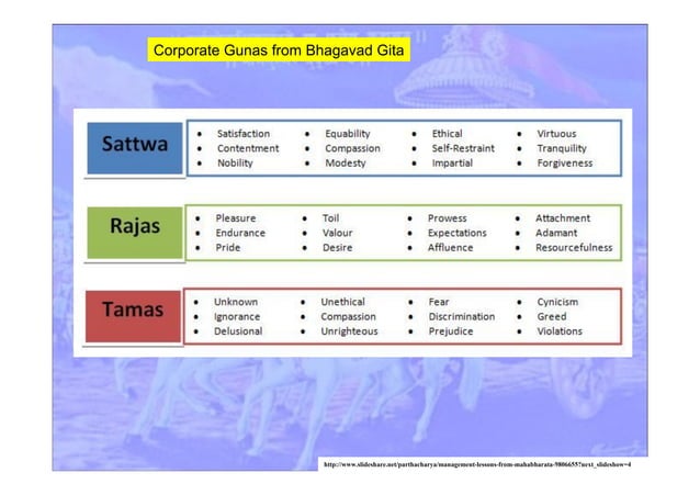BHAGVAD GITA CHAPTER 14 FLOWCHARTS AND OVERVIEW | PDF | Hinduism | Religion & Spirituality