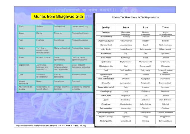 BHAGVAD GITA CHAPTER 14 FLOWCHARTS AND OVERVIEW | PDF | Hinduism | Religion & Spirituality