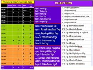 Bhagvad gita chapter 17 , (Revised 2021) The flowcharts and overview | PPT