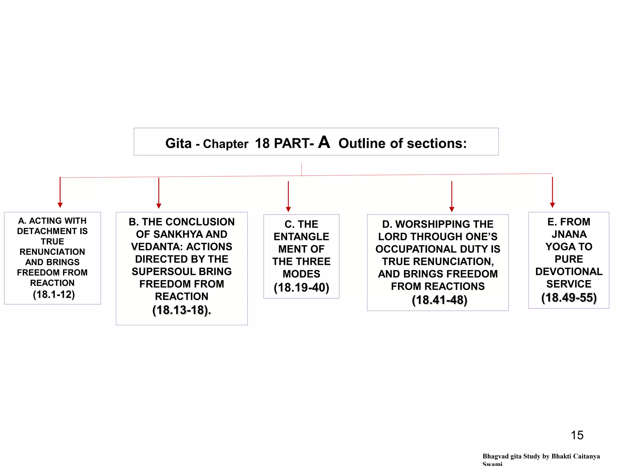 Bhagvad gita chapter 18 .Revised (2021),The Yoga of Liberation (mokṣa ...