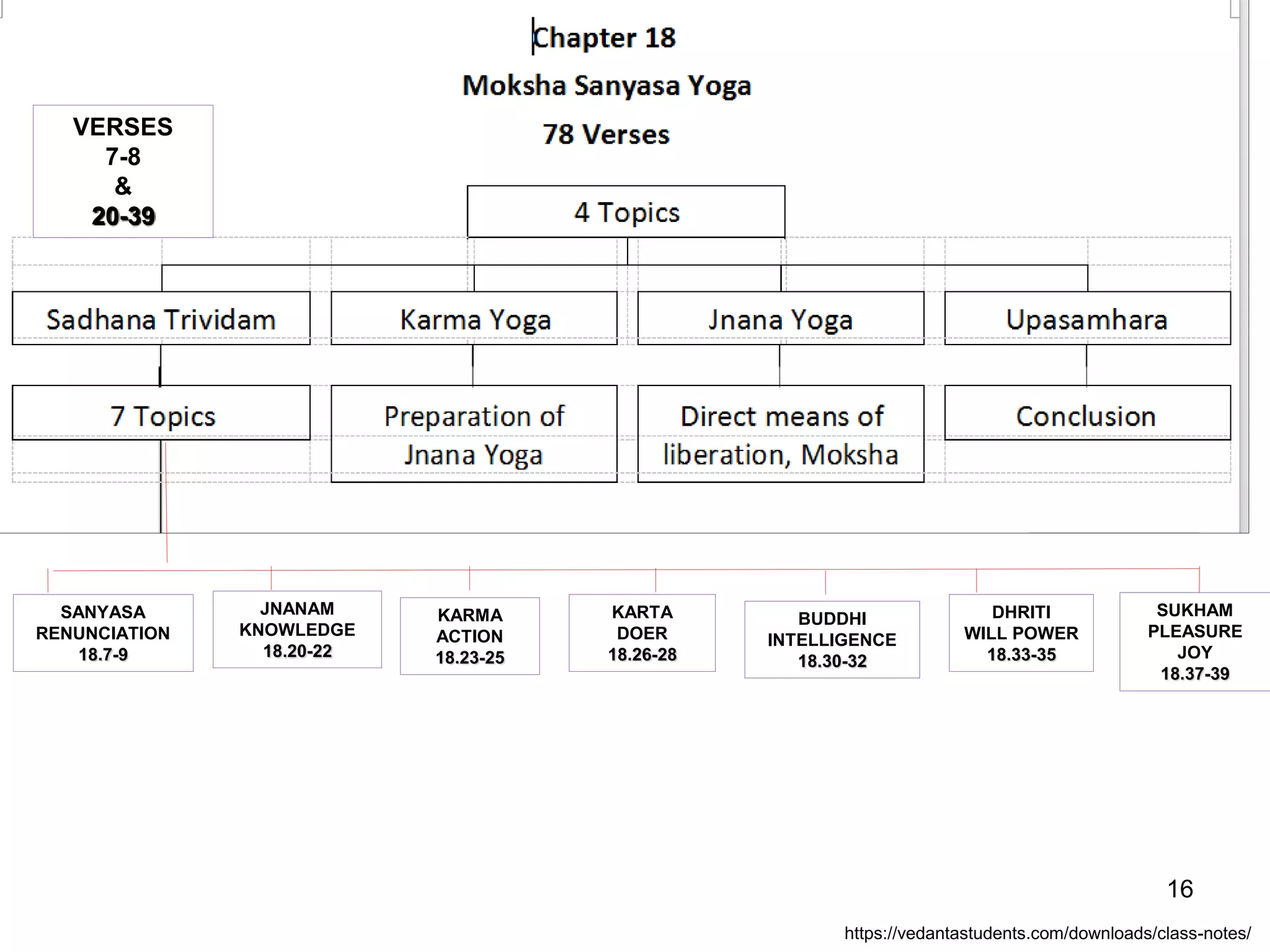 Bhagvad gita chapter 18 .Revised (2021),The Yoga of Liberation (mokṣa ...