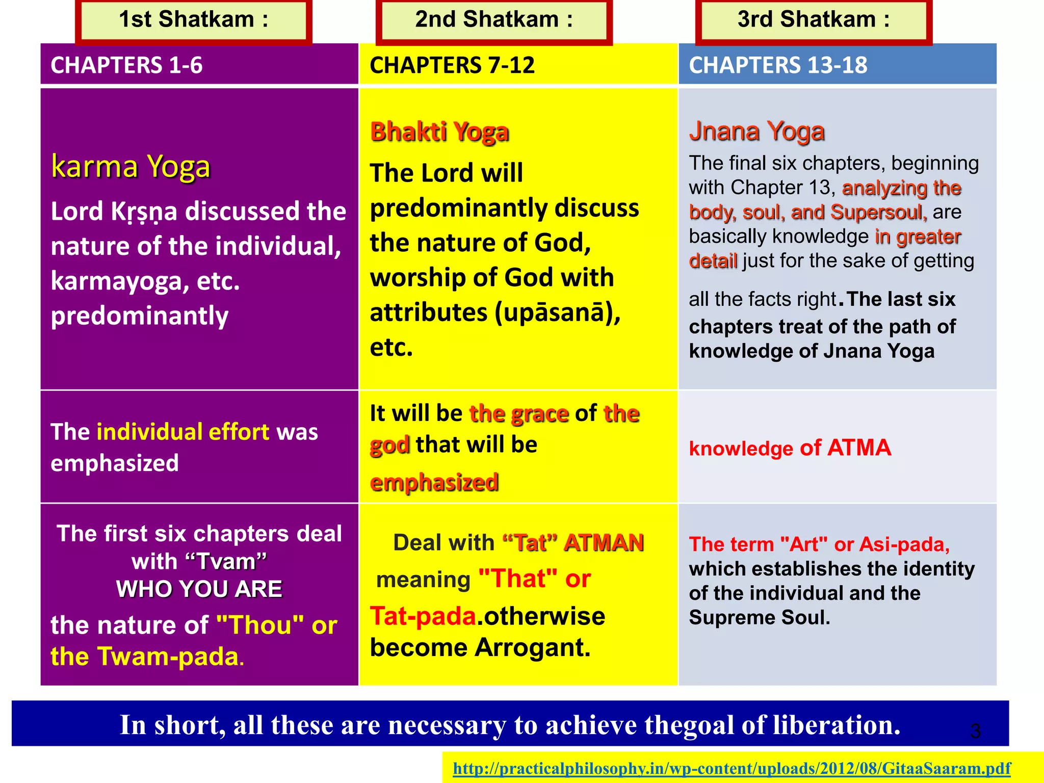 Bhagvad gita chapter 18 .Revised (2021),The Yoga of Liberation (mokṣa-sanyasa yoga), flowcharts ...