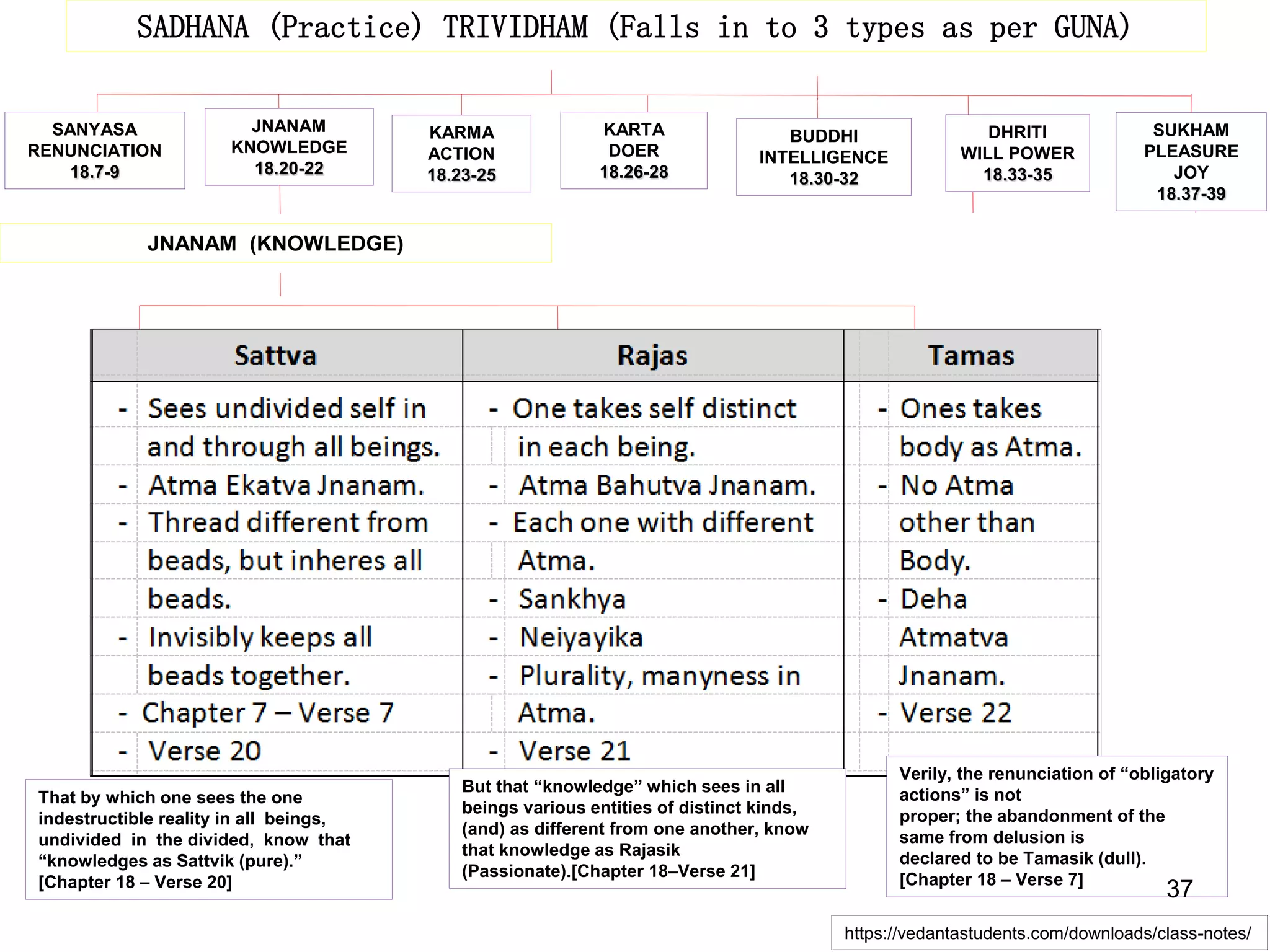 Bhagvad gita chapter 18 .Revised (2021),The Yoga of Liberation (mokṣa ...