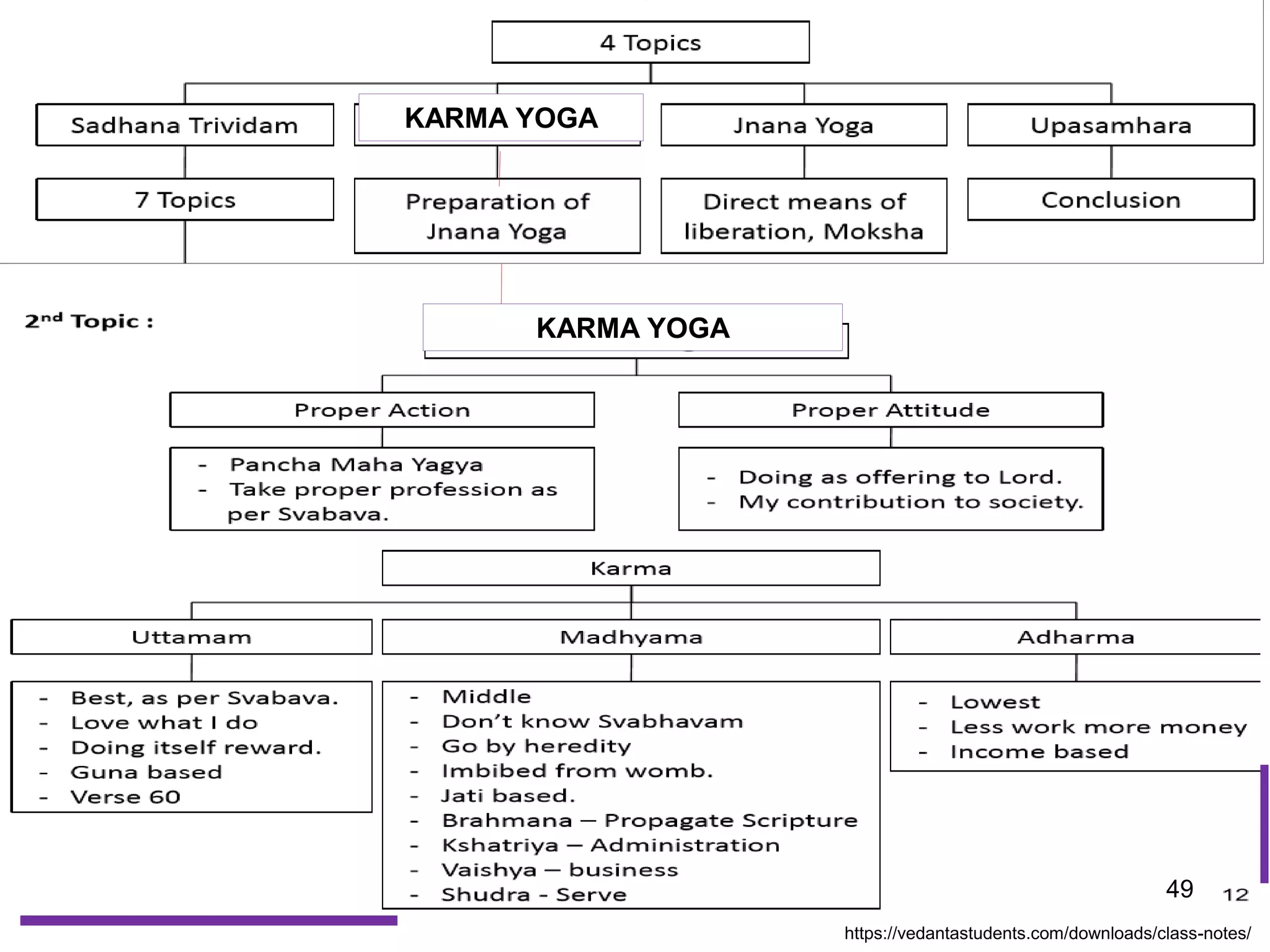 Bhagvad gita chapter 18 .Revised (2021),The Yoga of Liberation (mokṣa-sanyasa yoga), flowcharts ...