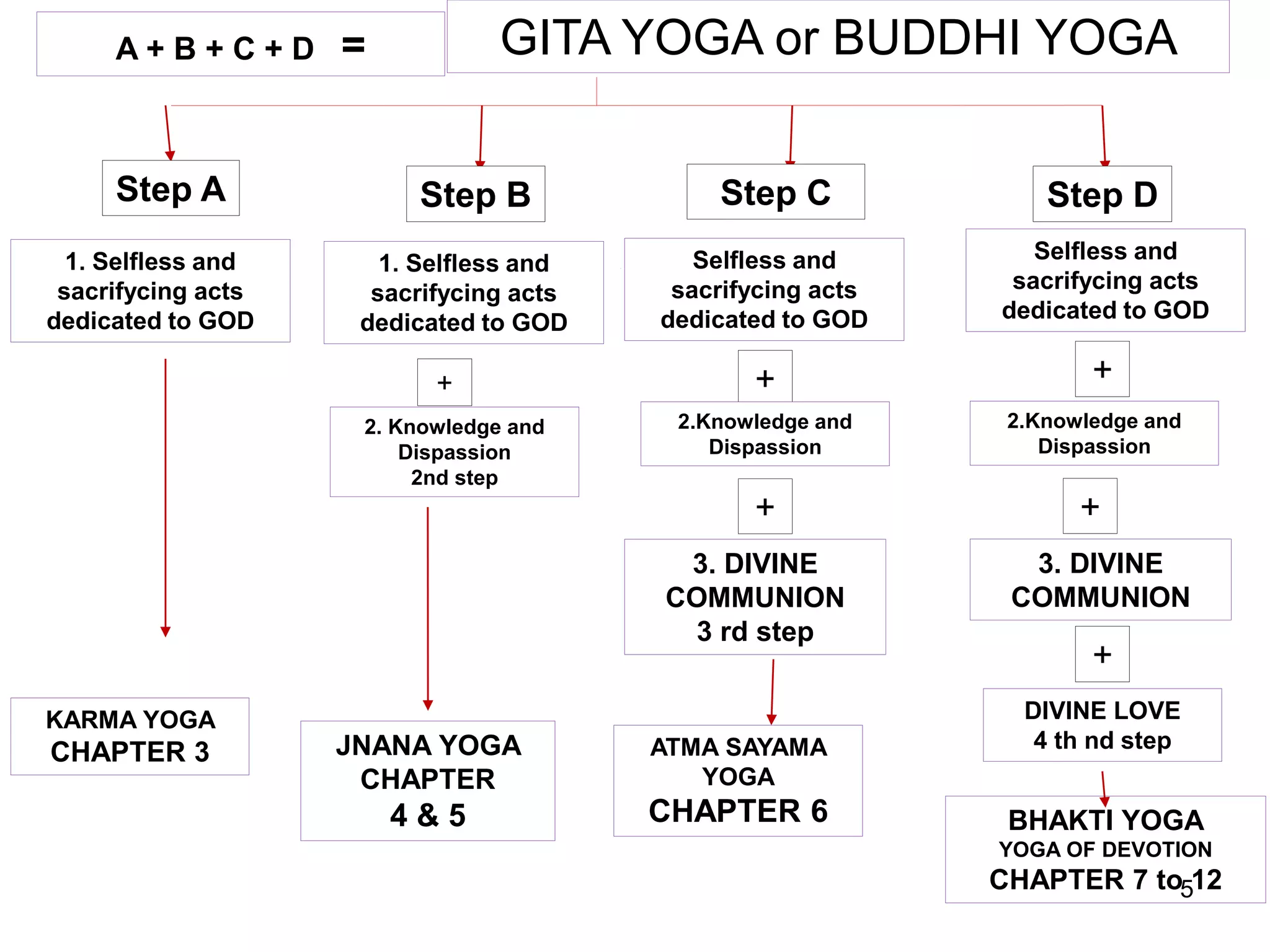 Bhagvad gita chapter 18 .Revised (2021),The Yoga of Liberation (mokṣa ...