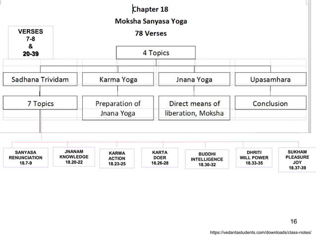 Bhagvad gita chapter 18 .Revised (2021),The Yoga of Liberation (mokṣa ...