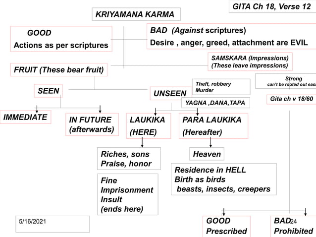 Bhagvad gita chapter 18 .Revised (2021),The Yoga of Liberation (mokṣa ...