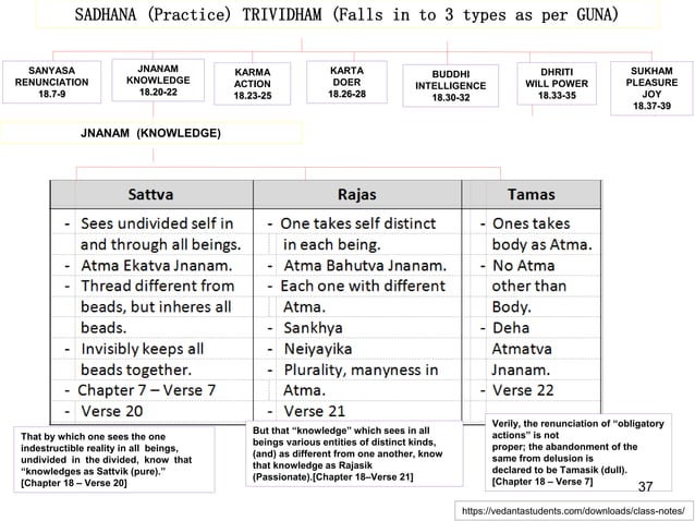 Bhagvad gita chapter 18 .Revised (2021),The Yoga of Liberation (mokṣa ...
