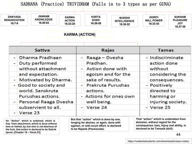 Bhagvad gita chapter 18 .Revised (2021),The Yoga of Liberation (mokṣa ...