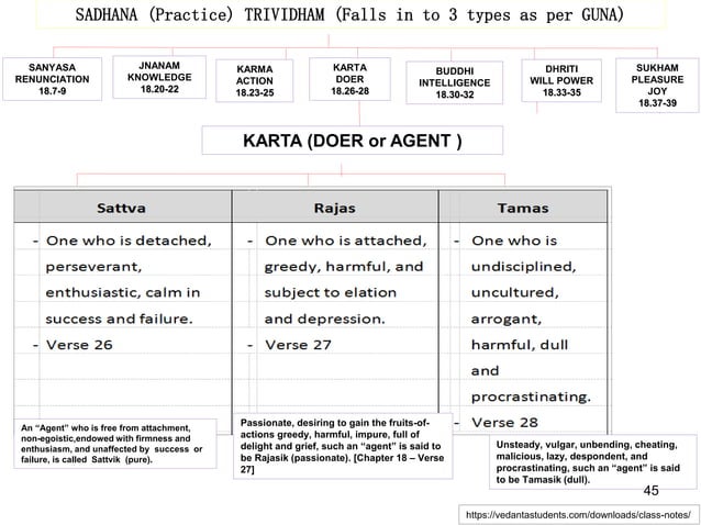 Bhagvad gita chapter 18 .Revised (2021),The Yoga of Liberation (mokṣa ...
