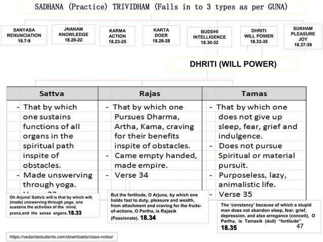 Bhagvad gita chapter 18 .Revised (2021),The Yoga of Liberation (mokṣa ...