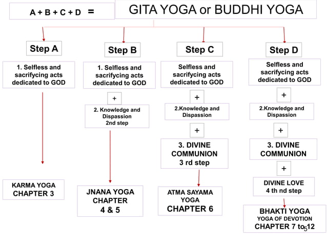 Bhagvad gita chapter 18 .Revised (2021),The Yoga of Liberation (mokṣa ...